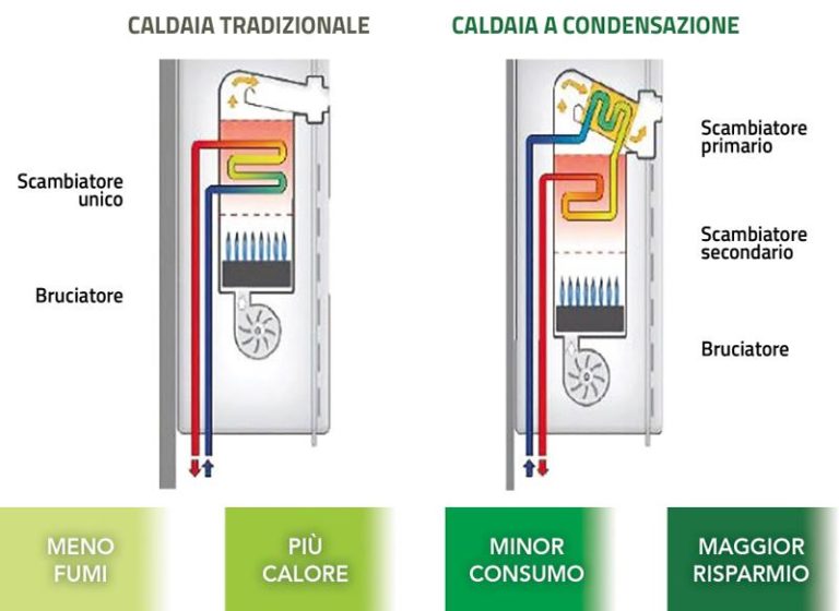 Cil e Cila: cosa sono e quali sono le differenze